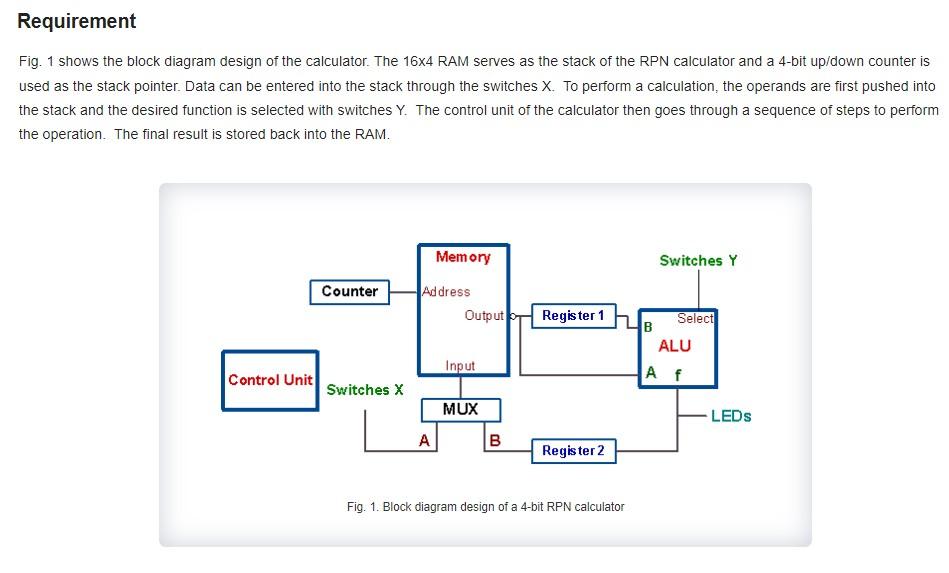 Solved Design the control unit for a 4-bit RPN calculator | Chegg.com