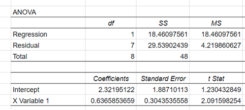 Solved Refer to the Regression output above. Find SSR and | Chegg.com