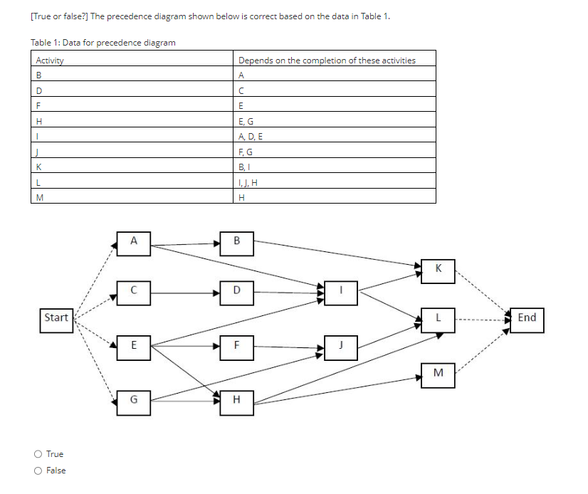 Solved [True or false?] ﻿The precedence diagram shown below | Chegg.com