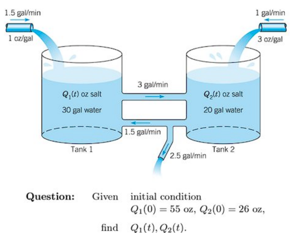 Solved Question: Given find initial condition | Chegg.com