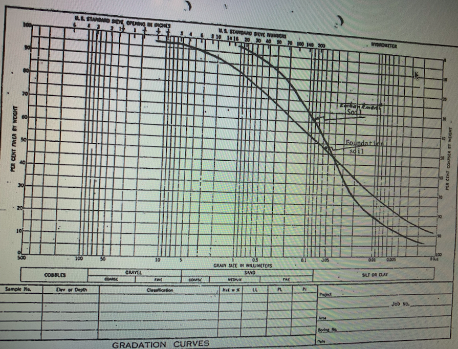 Figure (4) shows the gradation curve for the soil | Chegg.com