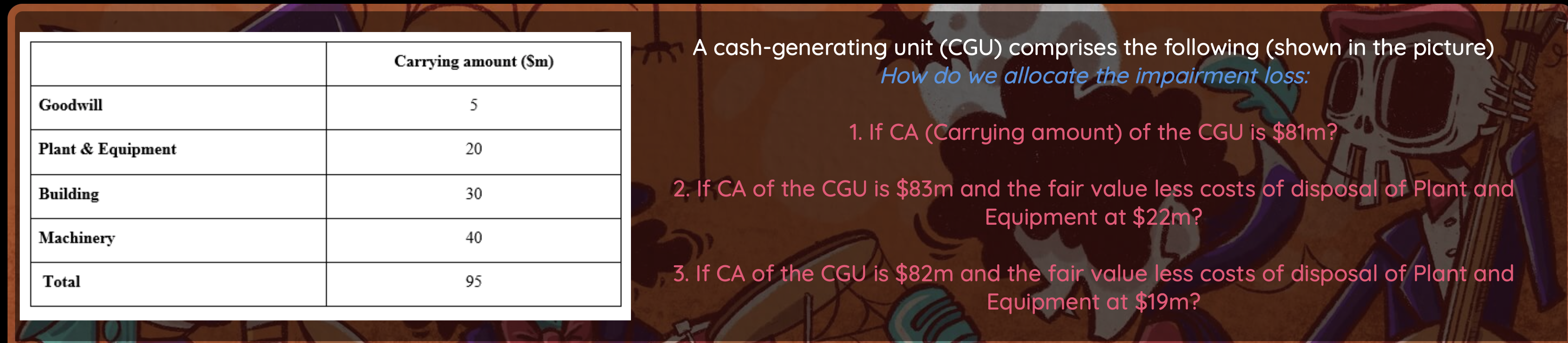 Solved Carrying amount (Sm) A cash-generating unit (CGU) | Chegg.com