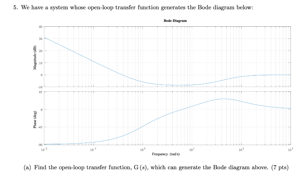 Solved 5. We have a system whose open-loop transfer function | Chegg.com