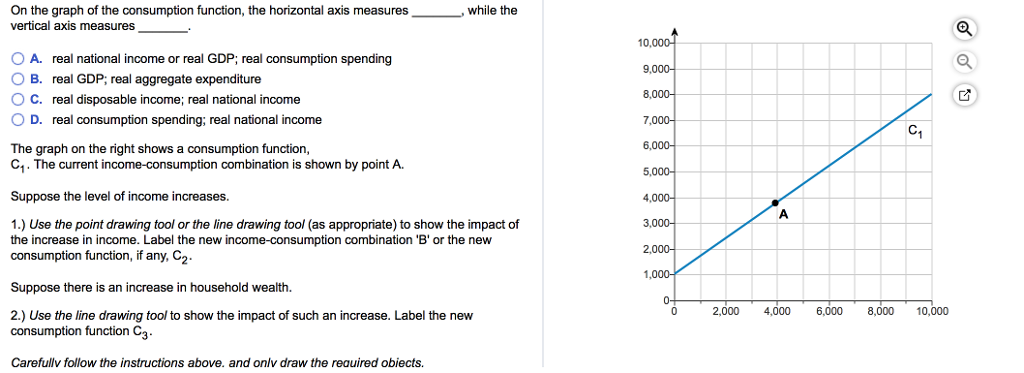Solved On the graph of the consumption function, the | Chegg.com