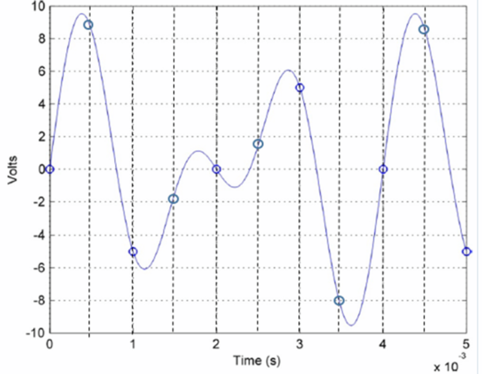 Solved d) The analog signal given by the equation v(t) = 5 | Chegg.com