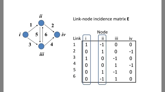 Solved 2 k 2 3- g 5 3 Link-node incidence matrix E Node Iv | Chegg.com