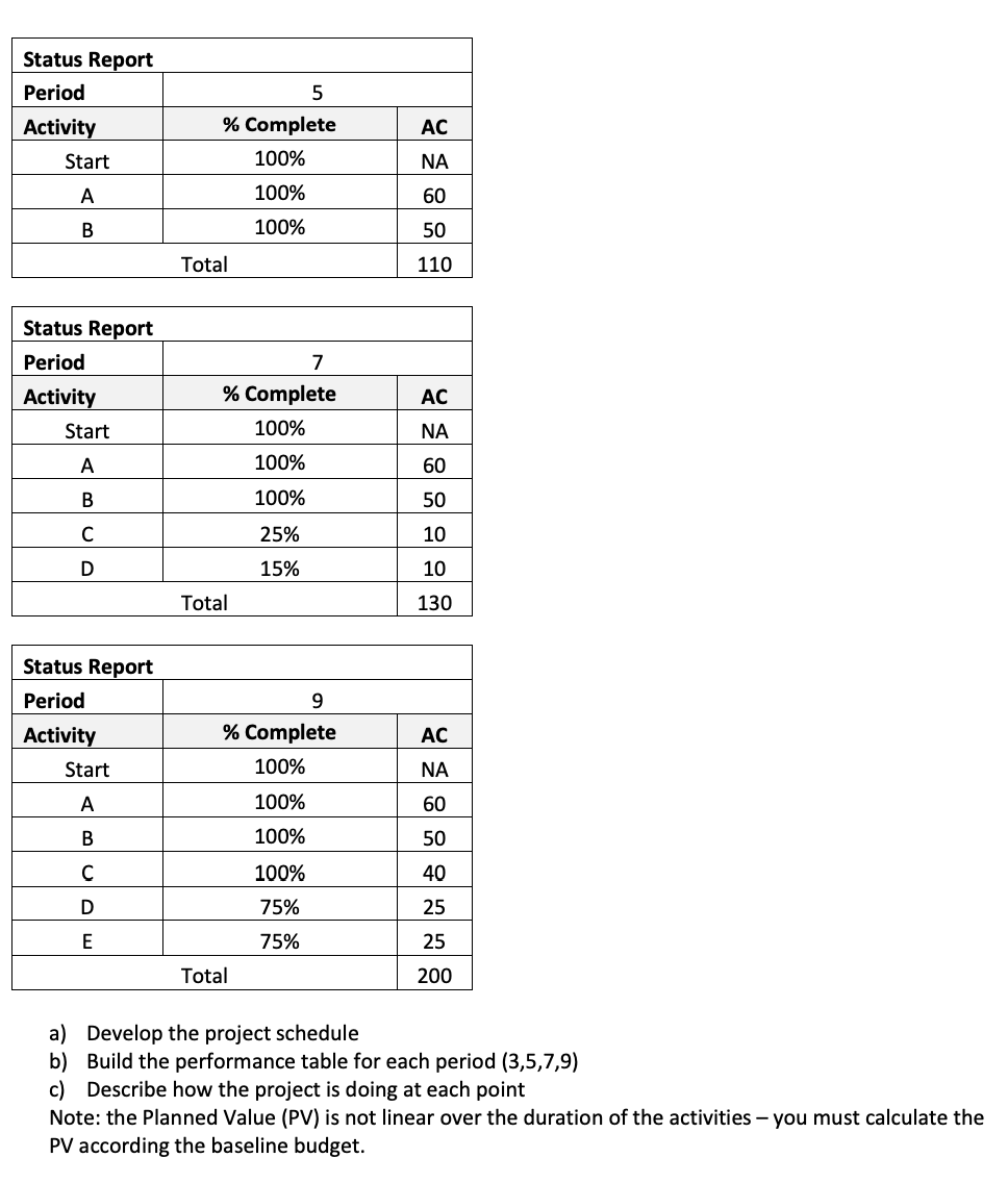 Solved Given the table and information below:a) Develop the | Chegg.com