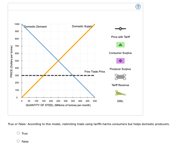 Solved 2. The impact of a tariff Consider a hypothetical | Chegg.com