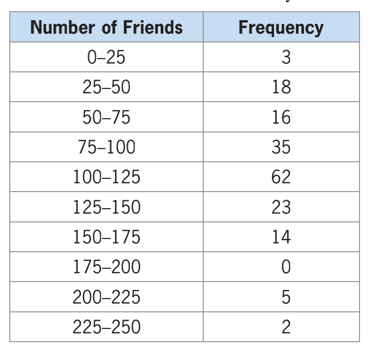Solved The table provides the number of Facebook friends for | Chegg.com