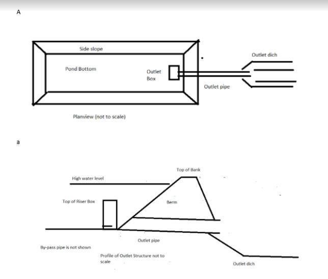 Solved A proposed storm water detention pond with a two | Chegg.com