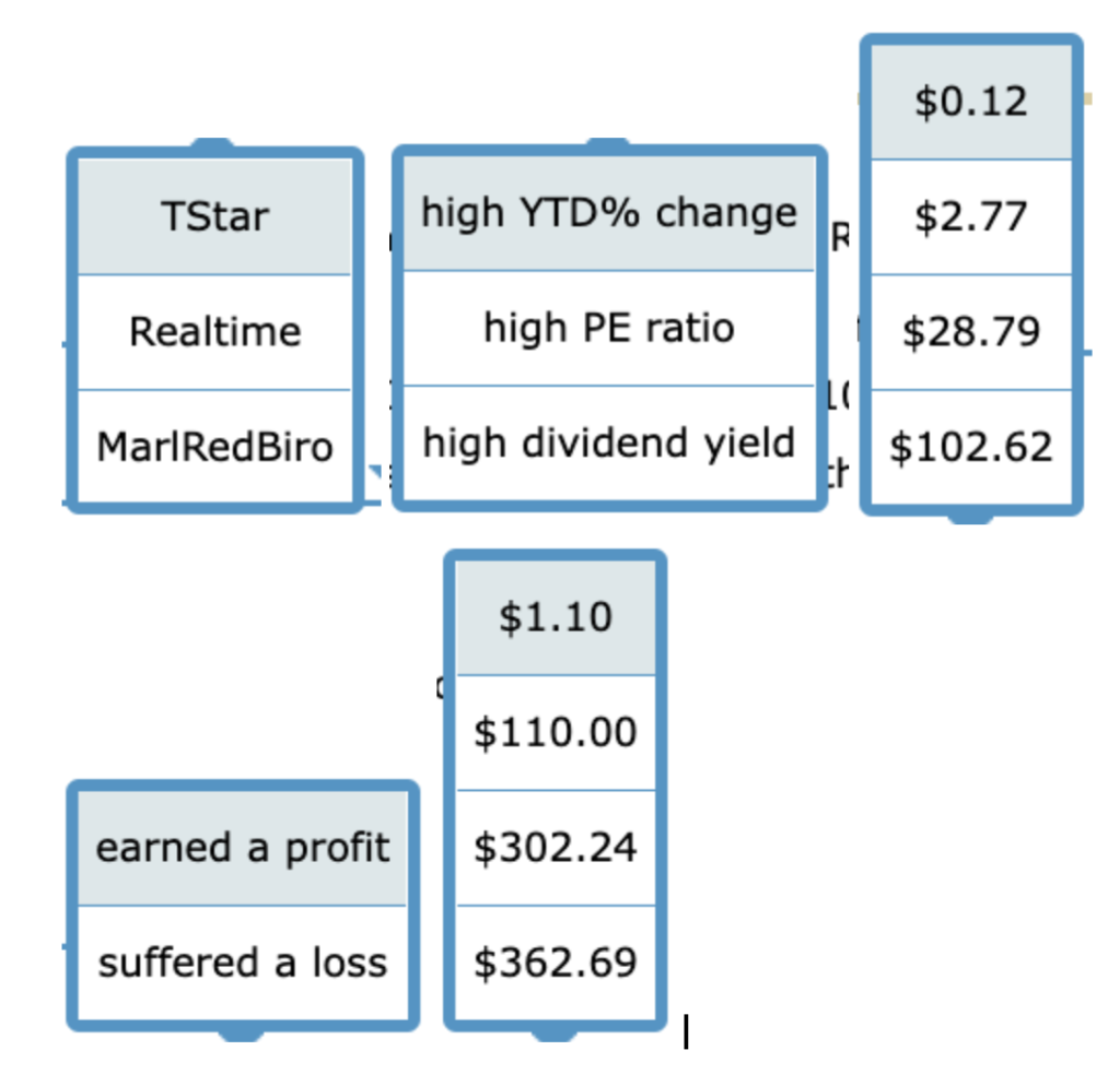Solved 9. Reading and analyzing stock quotes Interpreting | Chegg.com