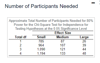 Solved Number of Participants Needed Approximate Total | Chegg.com
