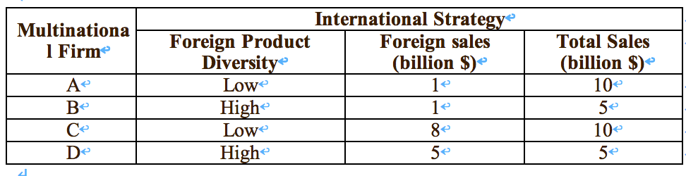 The table below provides a summary of a few key | Chegg.com