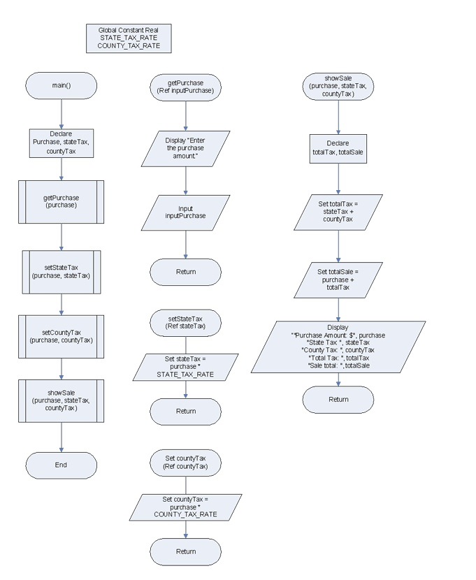 Remembering what you defined regarding flow charts | Chegg.com