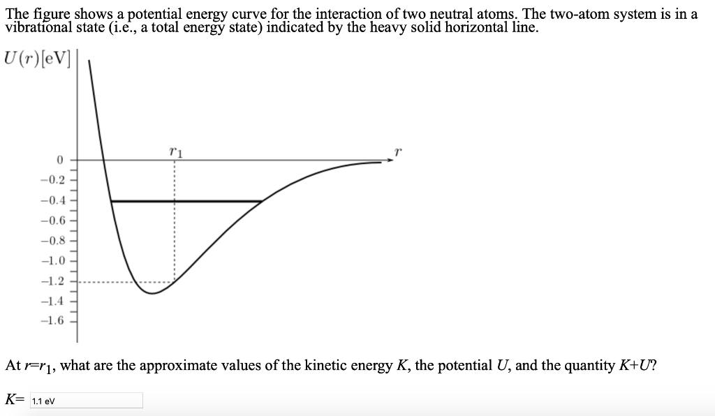 Solved The figure shows a potential energy curve for the | Chegg.com