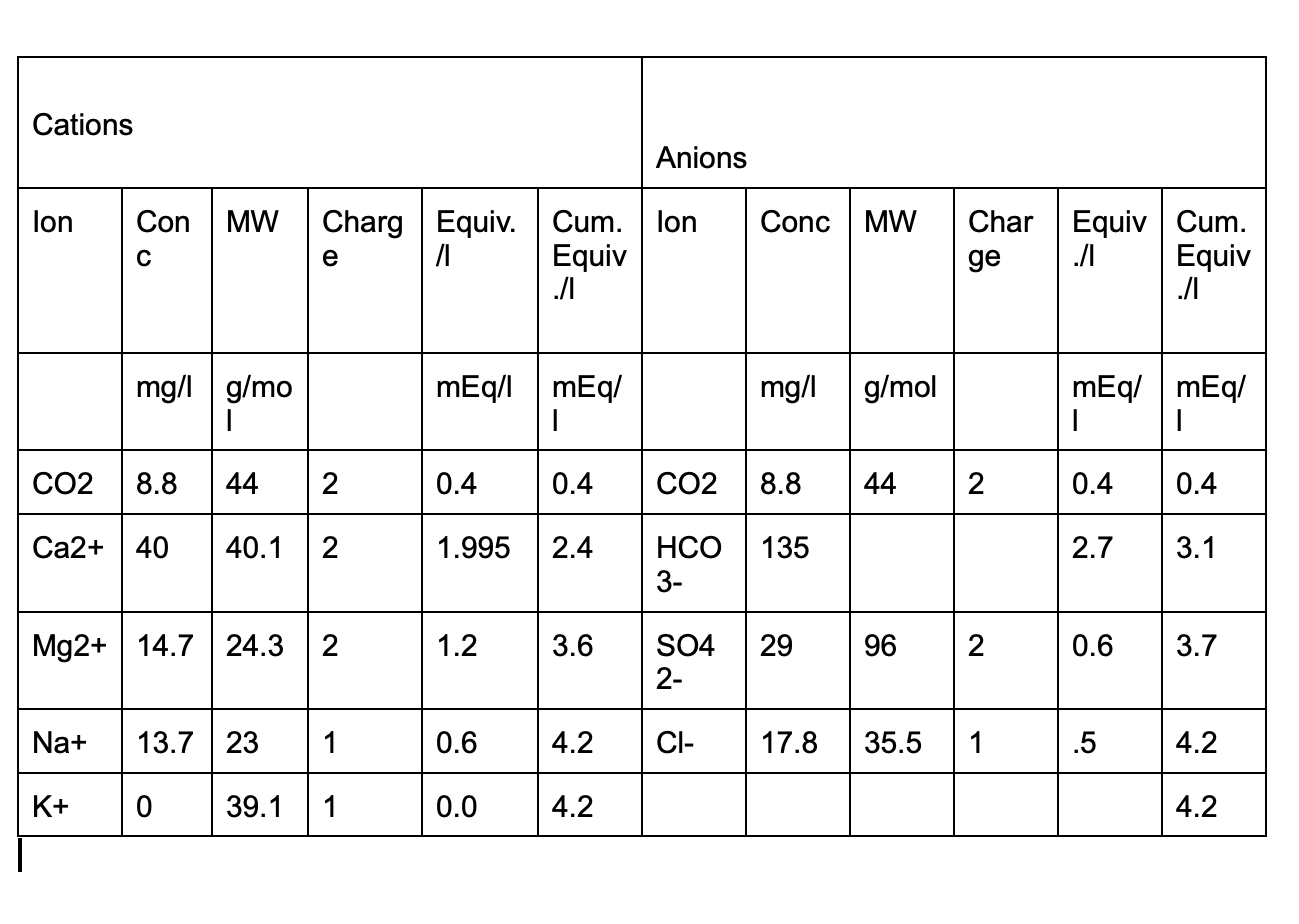 Sketch the mEq/l graph for the water. Calculate the | Chegg.com