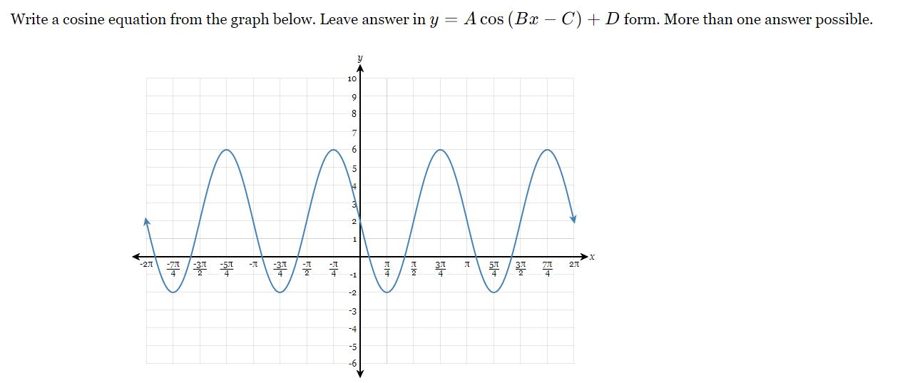 Solved Write a cosine equation from the graph below. Leave | Chegg.com