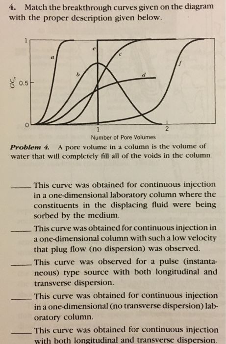 Solved Match the breakthrough curves given on the diagram | Chegg.com