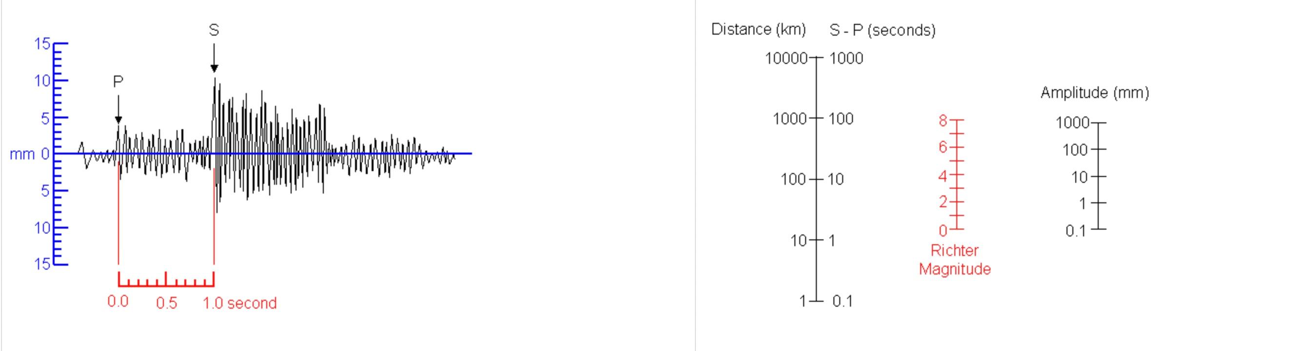 Solved What is the maximum seismic wave amplitude | Chegg.com