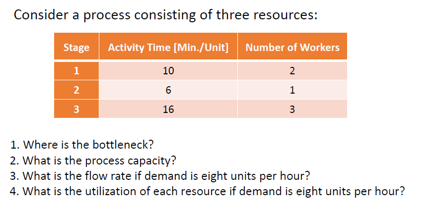 Solved Consider a process consisting of three resources: | Chegg.com
