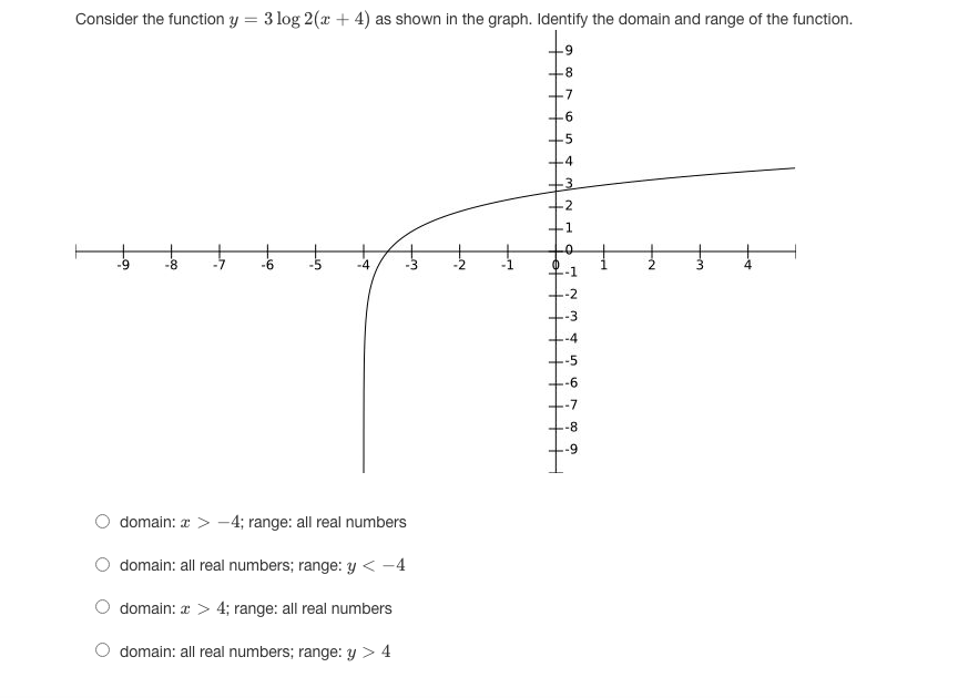 Solved Consider the function y = 3 log 2(x + 4) as shown in | Chegg.com