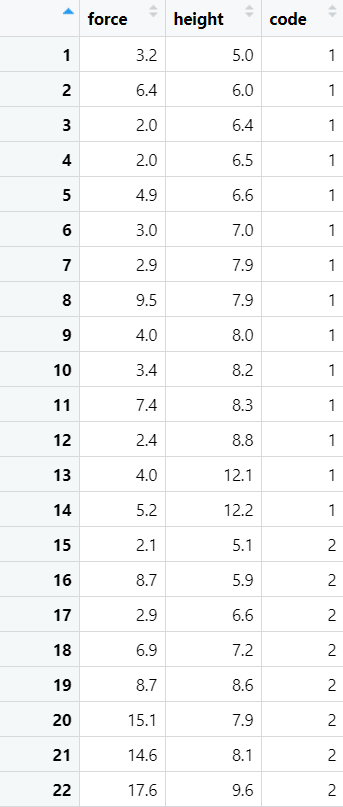 Solved \begin{tabular}{|r|r|r|r|} \hline & force & | Chegg.com