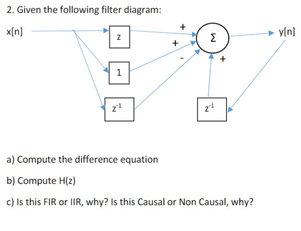 Solved 2. Given the following filter diagram: + x[n] z y[n] | Chegg.com