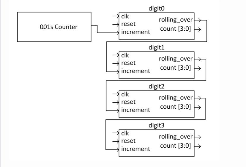 I need some SystemVerilog help. Essentially, I need | Chegg.com