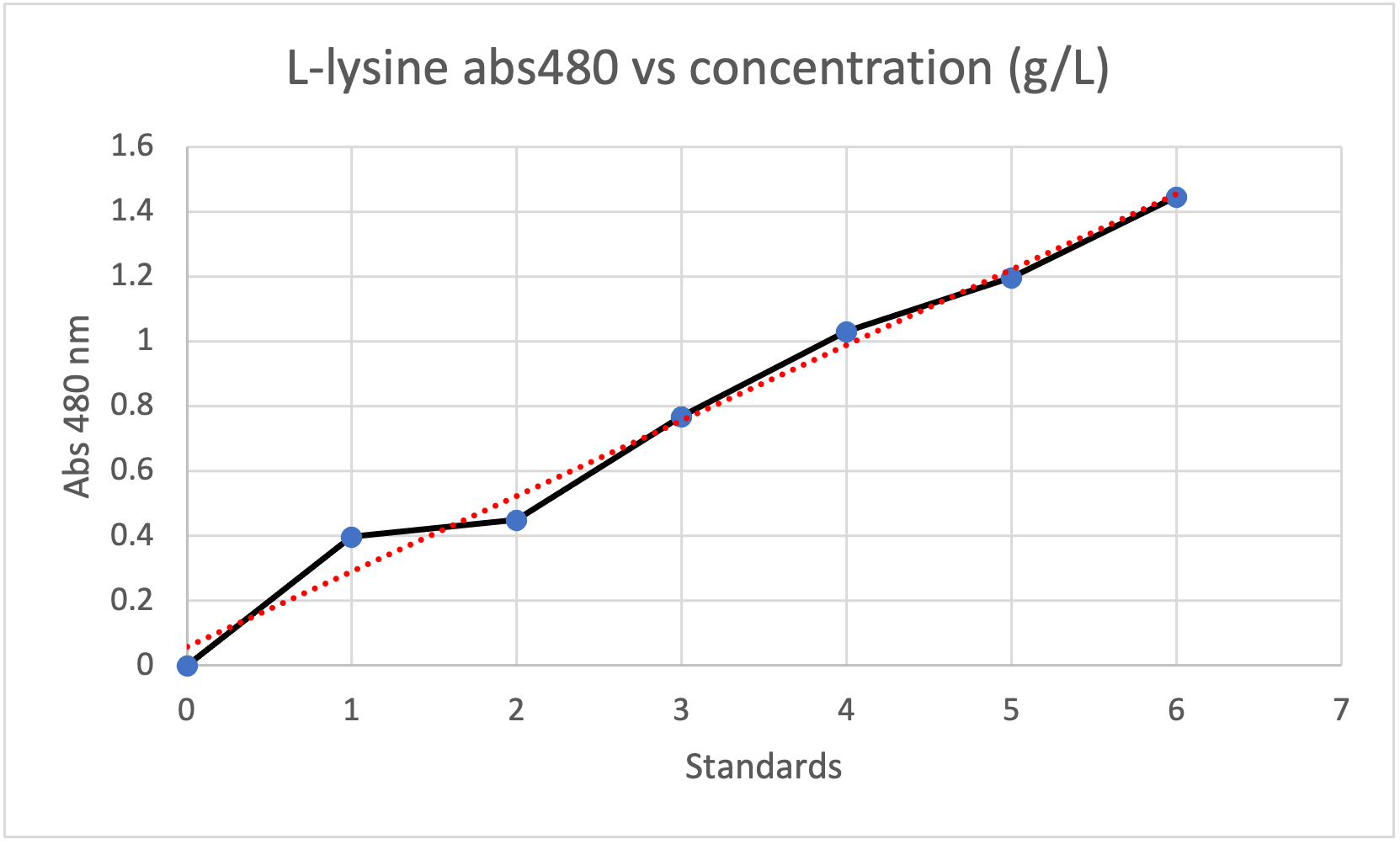 Solved 1) ﻿Plot wet cell weight vs time graph with | Chegg.com