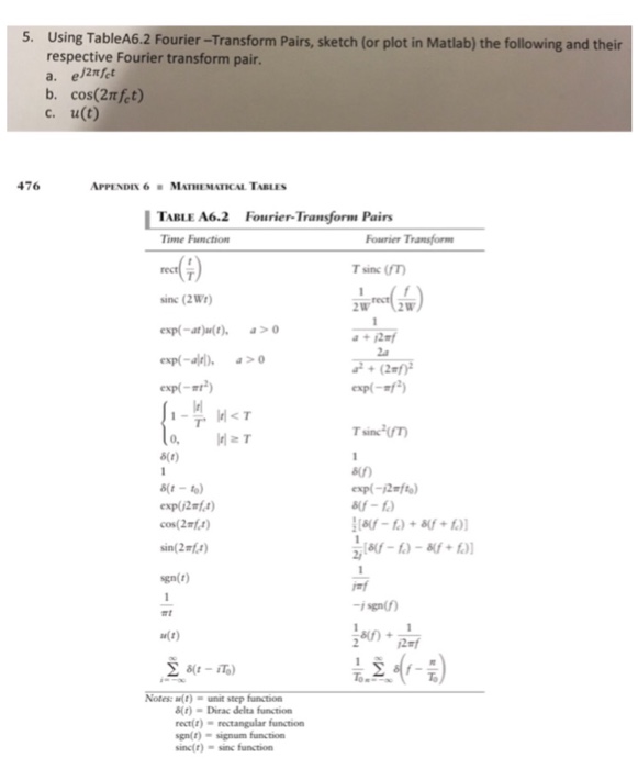 Solved Using TableA6.2 Fourier-Transform Pairs, sketch (or | Chegg.com