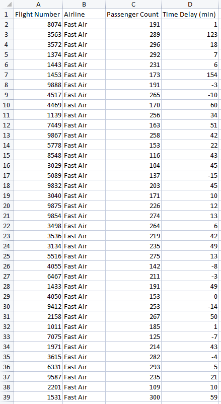 Solved See the spreadsheet Airlines Data, which contains a | Chegg.com