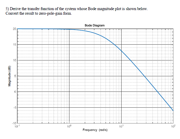 Solved 5) Derive the transfer function of the system whose | Chegg.com
