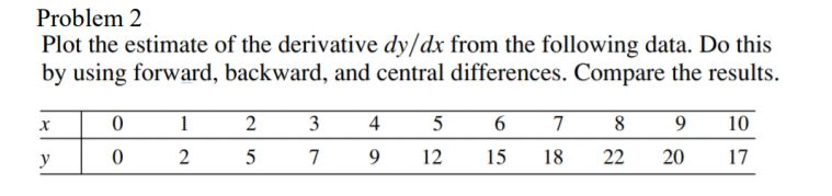 Solved Problem 2 Plot the estimate of the derivative dy/dx | Chegg.com