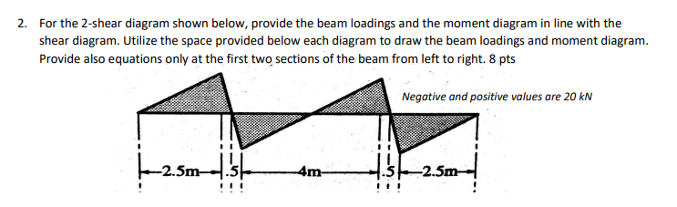 Solved 2. For the 2-shear diagram shown below, provide the | Chegg.com