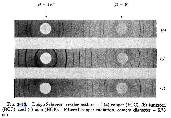 Solved A powder pattern of zinc is made in a Debye-Scherrer | Chegg.com