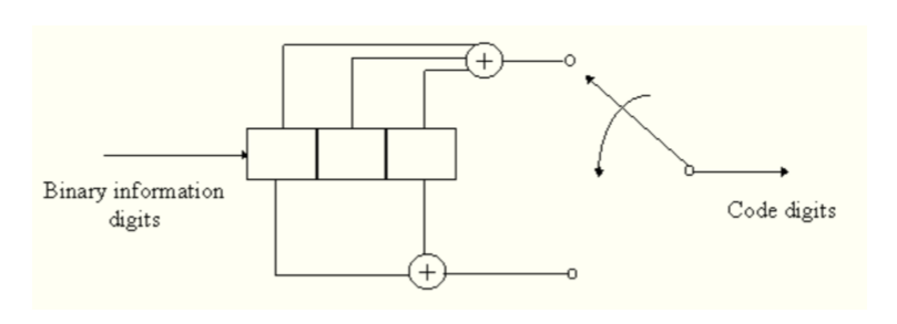 Solved Binary Information Digits Code Digits • Problem 1 7308