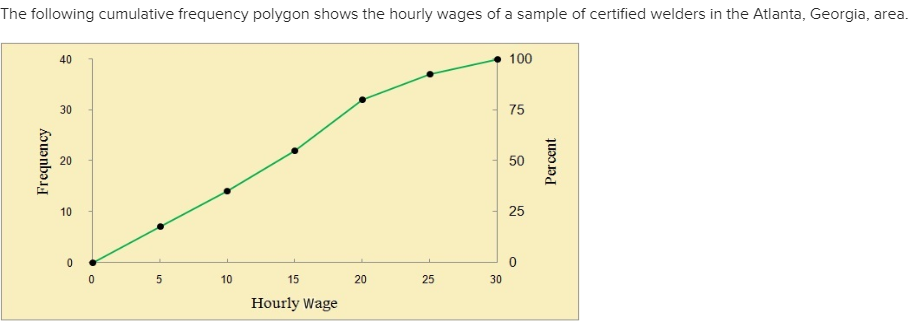Solved The following cumulative frequency polygon shows the | Chegg.com