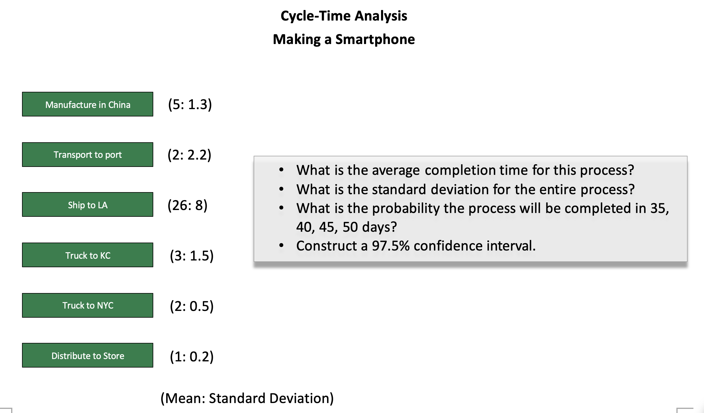 Solved Cycle-Time Analysis Making a Smartphone (5:1.3) | Chegg.com