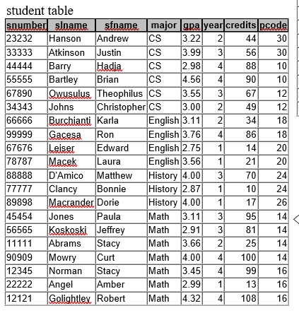 Solved write a SQL statement - List each major and the | Chegg.com