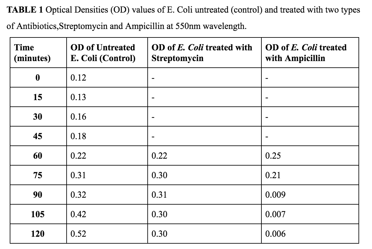 Solved I am confused on how to form this table into a | Chegg.com