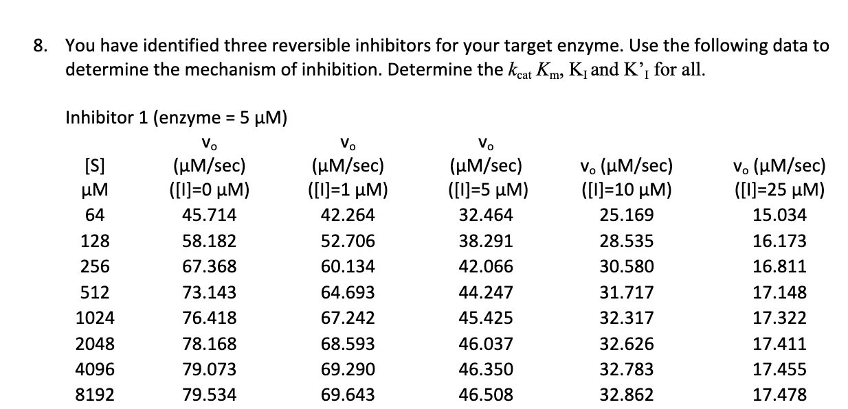 You have identified three reversible inhibitors for | Chegg.com