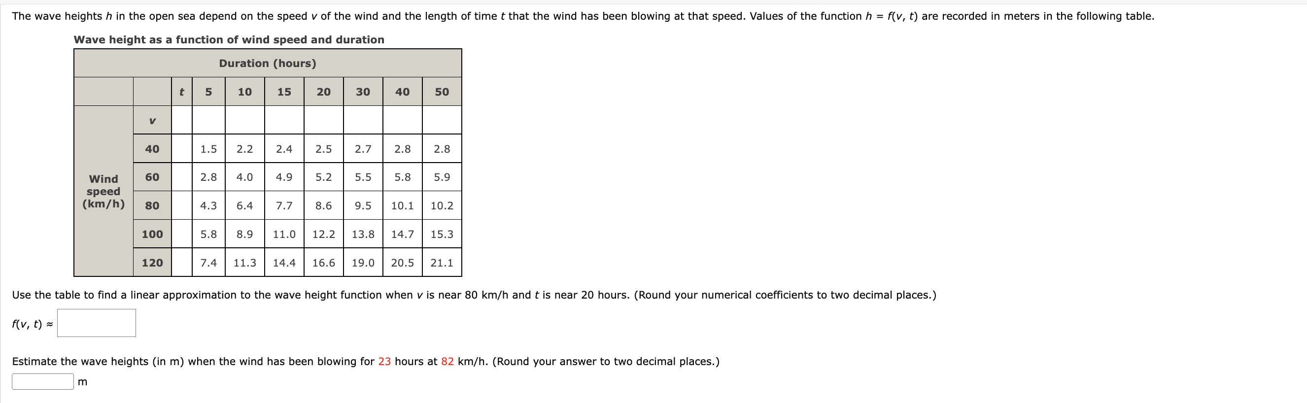 Solved Use the table to find a linear approximation to the | Chegg.com