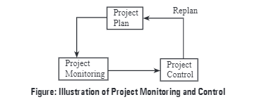 Solved Figure: Illustration of Project Monitor ing and | Chegg.com