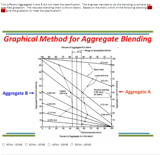 Solved Two different Aggregates A and B did not meet the | Chegg.com