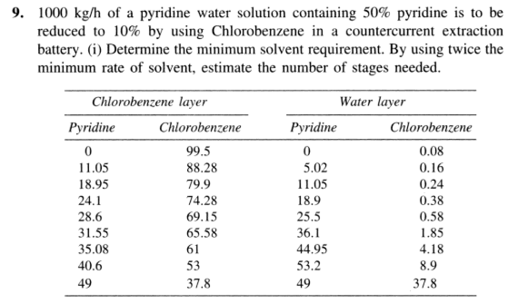 Solved 9. 1000 kg/h of a pyridine water solution containing | Chegg.com