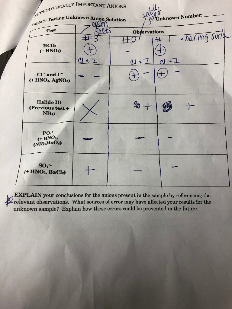 Solved HYSIOLOGICALLY IMPORTANT ANIONS Table 2: Testing | Chegg.com