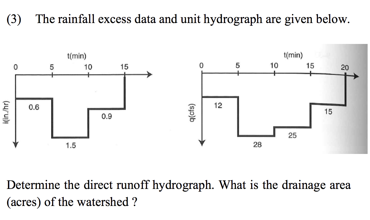 Solved (3) The rainfall excess data and unit hydrograph are | Chegg.com