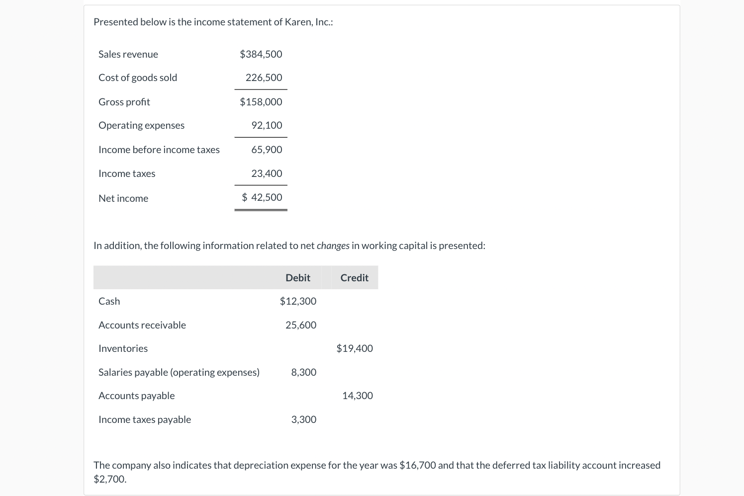Solved Presented below is the income statement of Karen, | Chegg.com