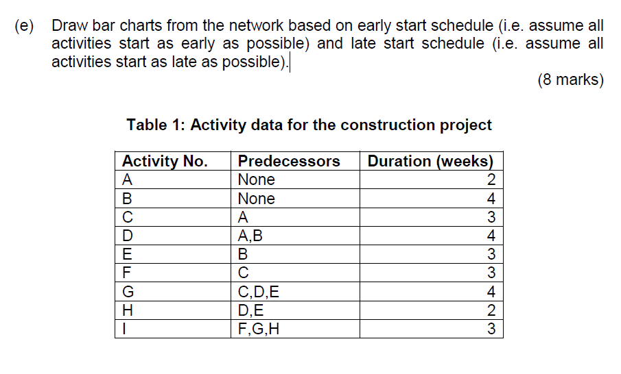 Solved Table 1 presents the activity data for a construction | Chegg.com