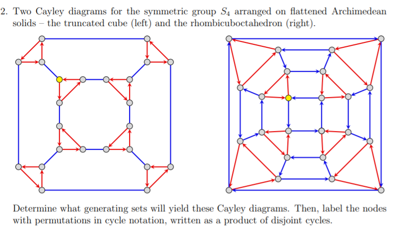 Solved 2. Two Cayley diagrams for the symmetric group S4 | Chegg.com